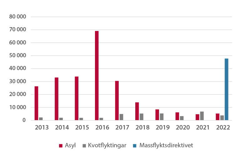 Vilka är det som kommer till Sverige – och varför? – Migrationsverket